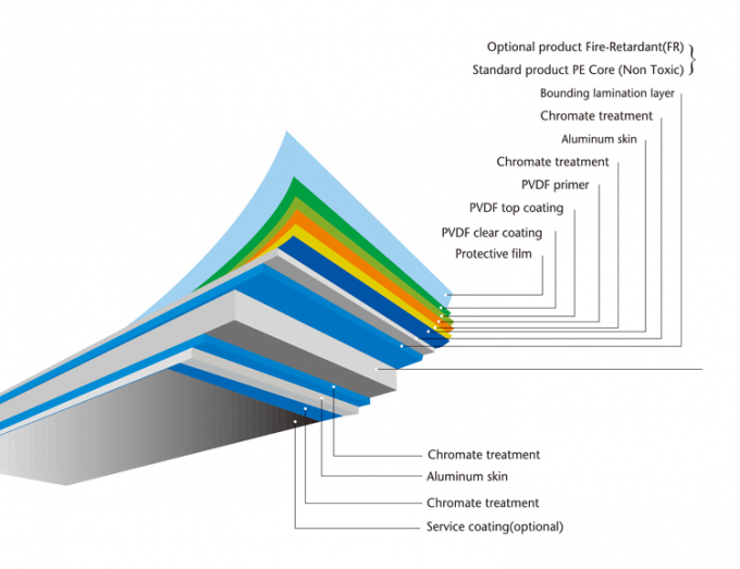 2440 X 1220mm Fireproof White ACP Panels Sheet 3mm